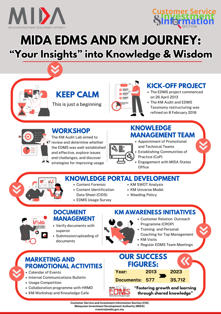 Knowledge Management – MIDA Resource Centre